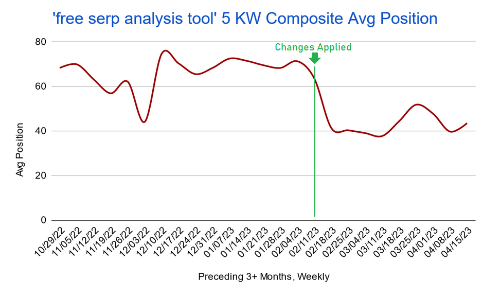 Page Optimization Case Study: Improving Google Search Console Average Position